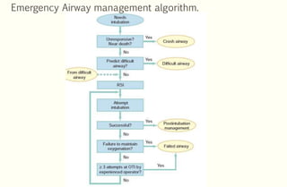 Rapid sequence intubation in ED | PPTX | First Aid | Injuries