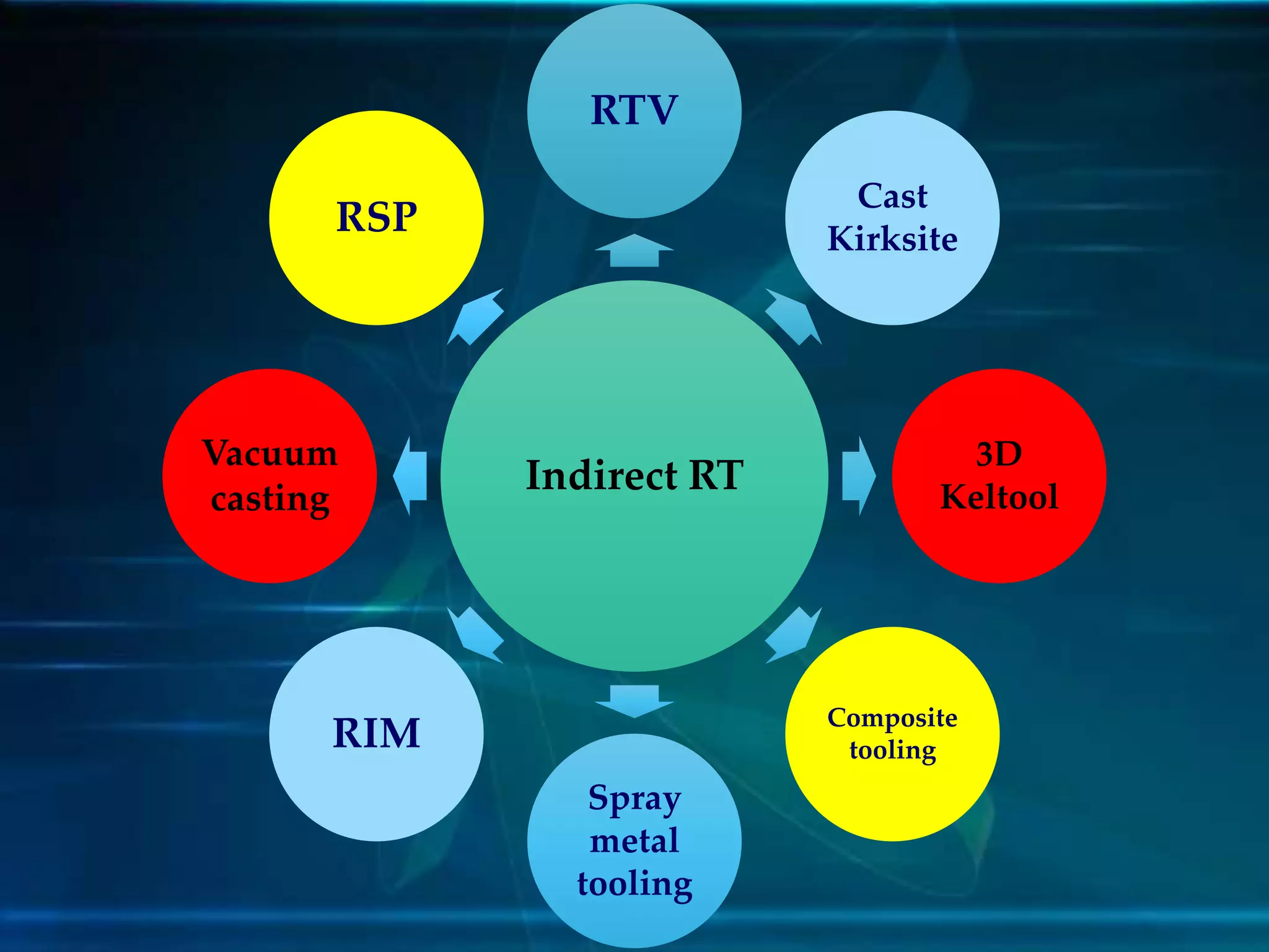 Rapid tooling (rt) | PPTX