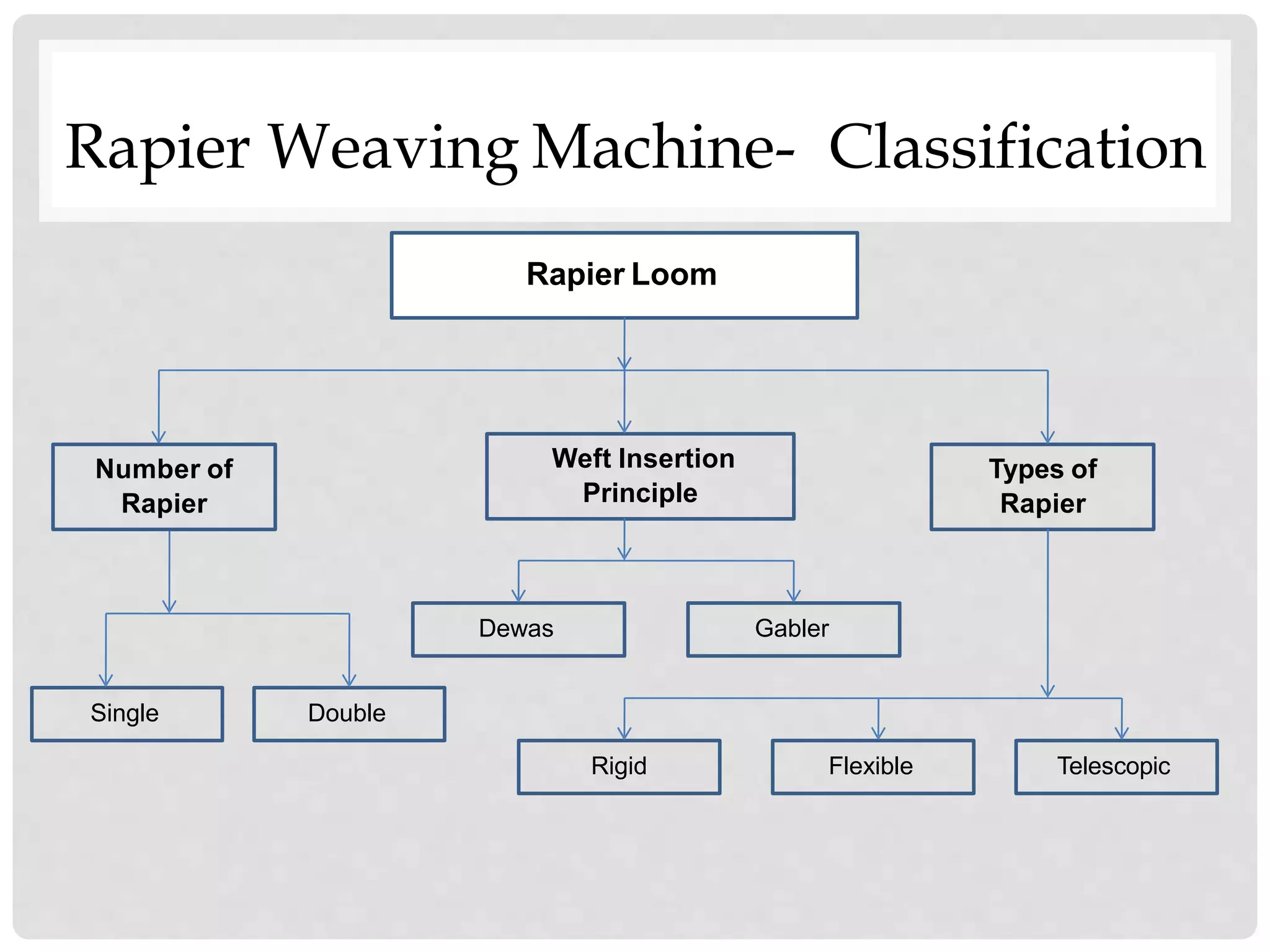 Rapier loom by Vignesh Dhanabalan | PPTX