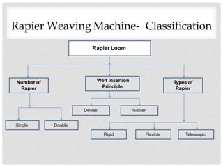 Rapier Loom | PPTX