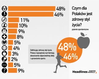 Zdrowy styl życia Polaków – raport z badania Headlines Porter Novelli | PDF