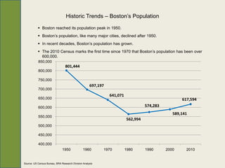 Overview of Boston's Population | PPTX