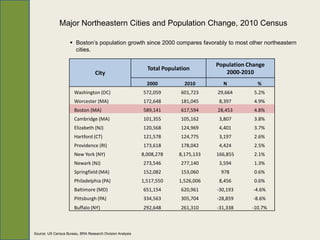 Overview of Boston's Population | PPTX