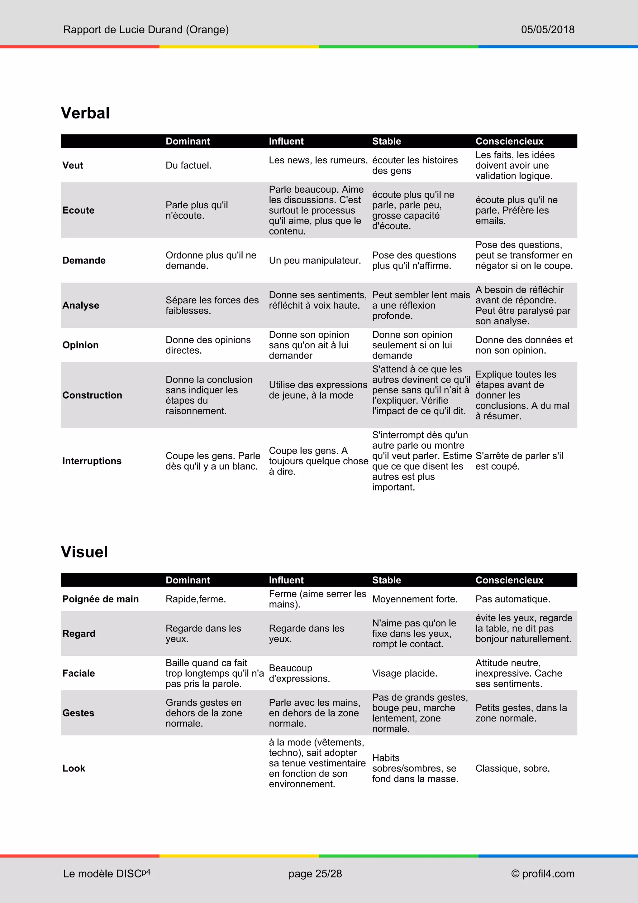 Rapport DISC Pro de Lucie Durand