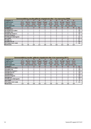 Rapport Folksam - Test mögeltvättmedel | PDF