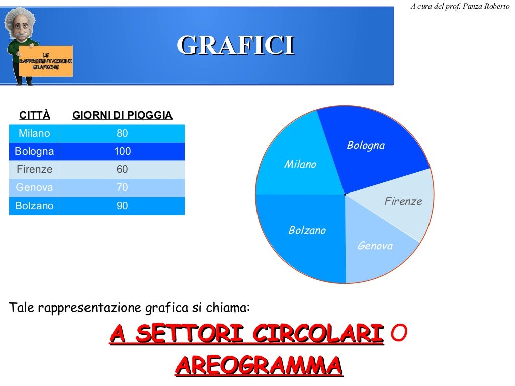 LE RAPPRESENTAZIONI GRAFICHE