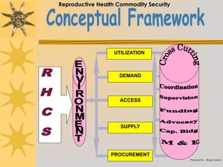 RH COMMODITY SECURITY AND PLANNING SYSTEM (RAPSYS): A SYNERGISTIC MODEL ...