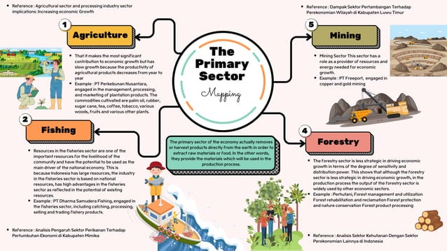 MIND MAPPING: MANUFACTURING AND SERVICES COMPANY | PDF
