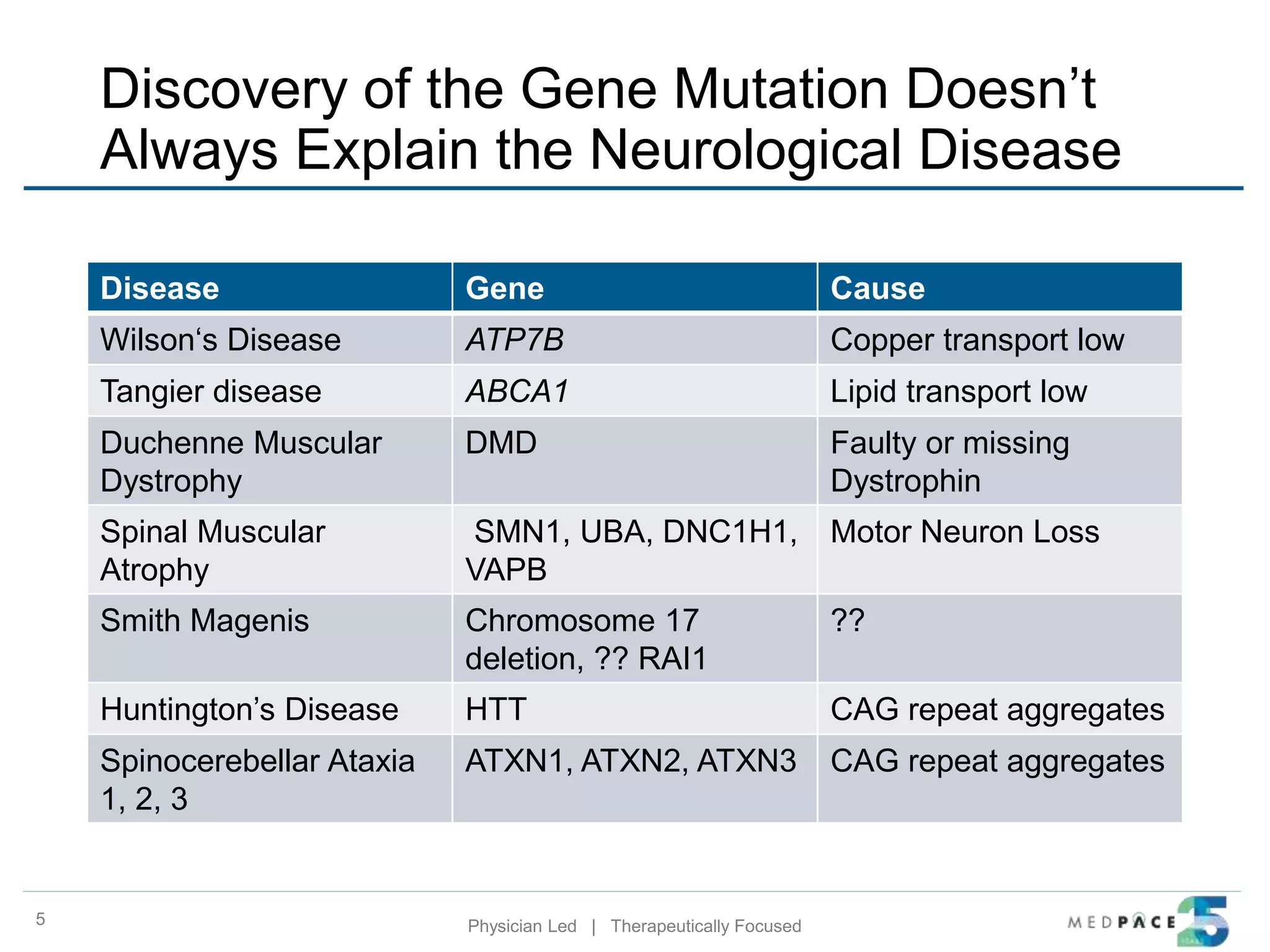 Rare Disease Disorders and CNS Drug Development – Paving the Way for ...