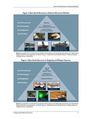 Rare Earth Elements in National Defense: Background, Oversight Issues ...