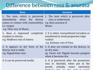 Rasa-2.pptx second year BAMS students DG | PPTX