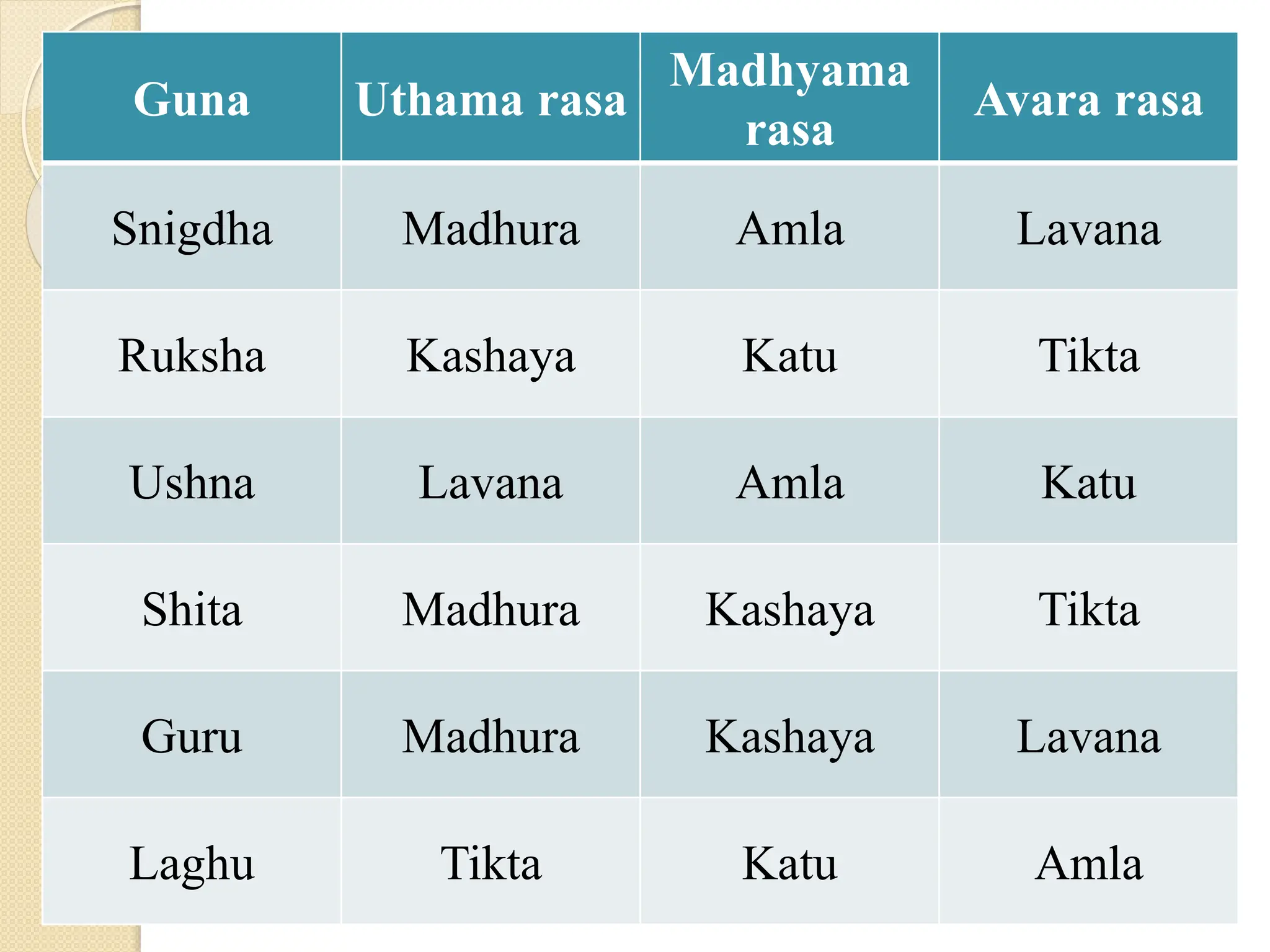 RASA - dravya guna notes - 2 nd year notes according to ncism syllabus ...