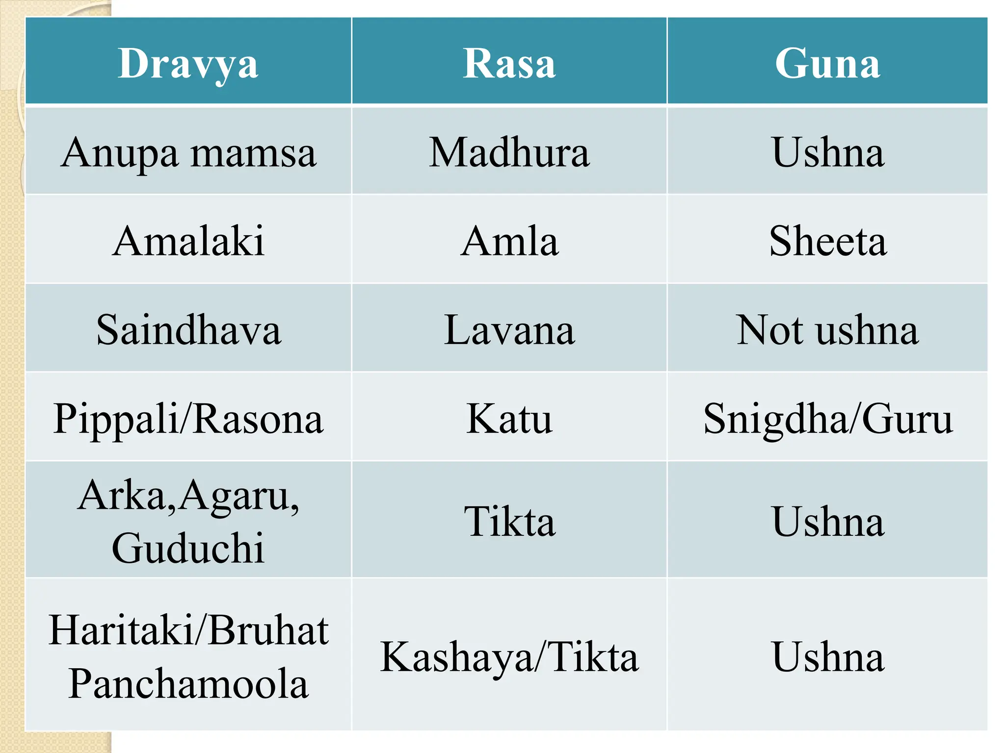 RASA - dravya guna notes - 2 nd year notes according to ncism syllabus ...