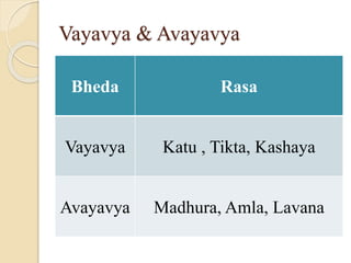 RASA - dravya guna notes - 2 nd year notes according to ncism syllabus ...