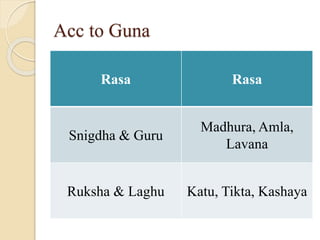 RASA - dravya guna notes - 2 nd year notes according to ncism syllabus ...