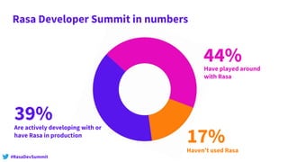 Rasa Developer Summit - Alan Nichol, Rasa - Welcome & Intro | PDF