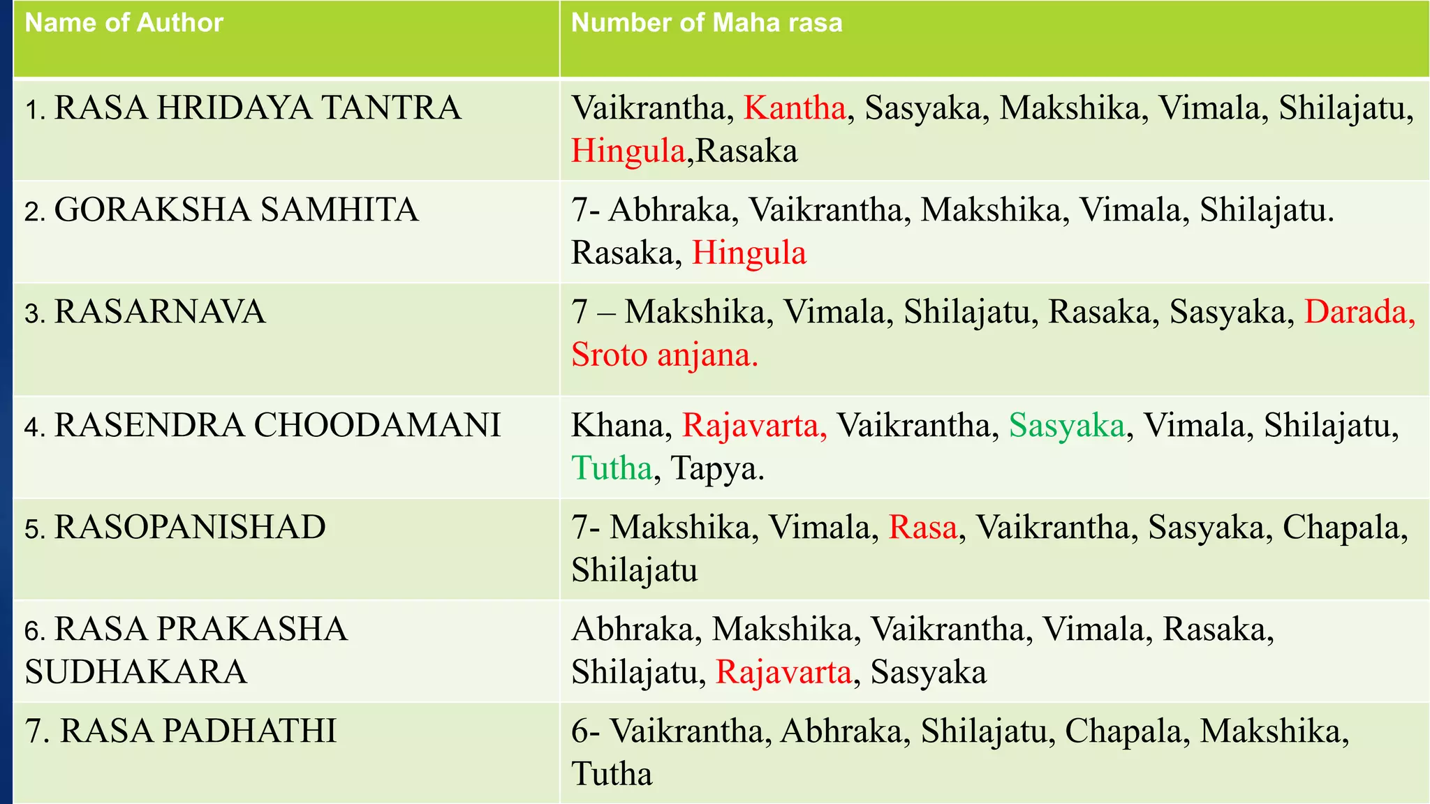 RASADRAVYA VARGEEKARANA | PPTX