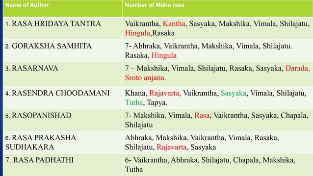 RASADRAVYA VARGEEKARANA | PPTX | Hinduism | Religion & Spirituality