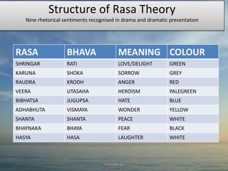 Rasa Theory : AbhigyanShakuntalam | PPTX