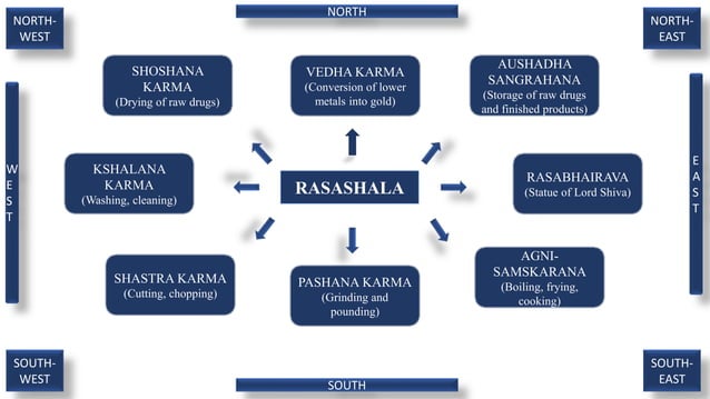 Rasashala and Rasamandap by Dr. Vimarsha.pptx | Hinduism | Religion ...