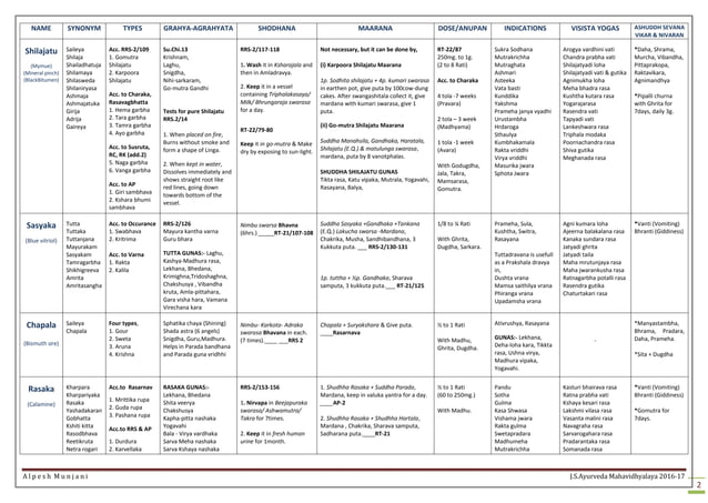 Rasashastra (chart) (.............1).pdf | Hinduism | Religion ...