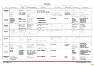 Rasashastra (chart) (.............1).pdf | Hinduism | Religion ...