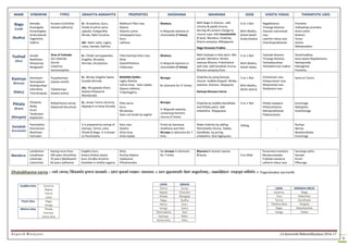 Rasashastra (chart) (.............1).pdf | Hinduism | Religion ...