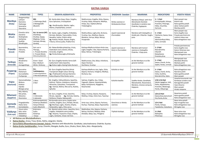 Rasashastra (chart) (.............1).pdf | Hinduism | Religion ...