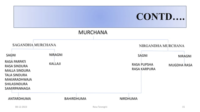 Rasa Tarangini by Dr. Vimarsha bhatkalkar | PPTX