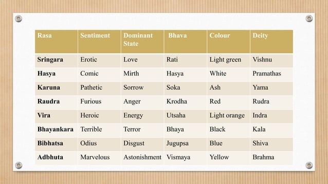 Rasa Theory | PPTX