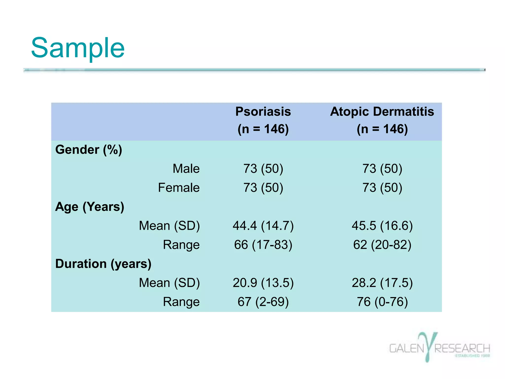 Rasch analysis of the Dermatology Life Quality Questionnaire (DLQI) | PPTX