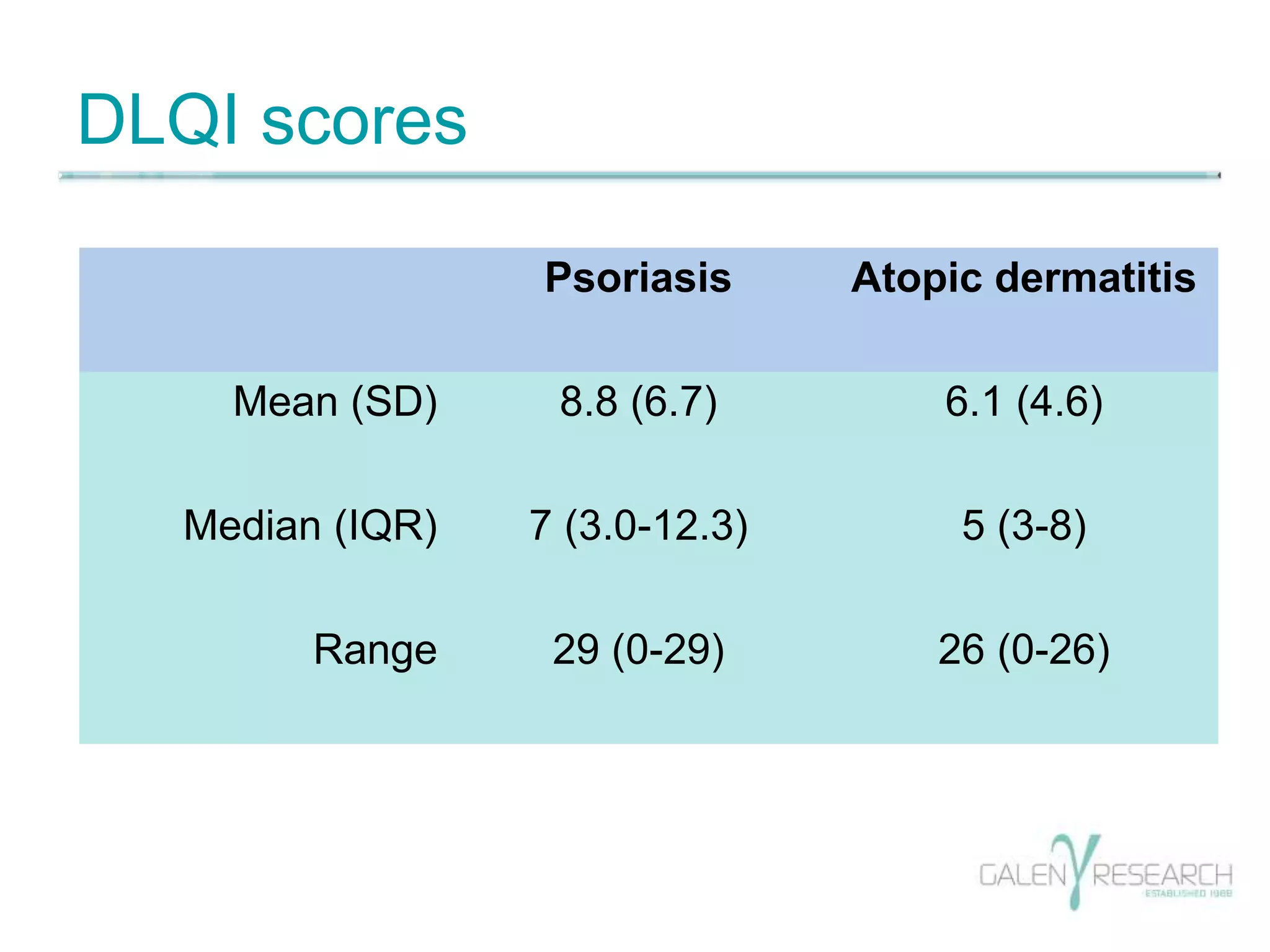 Rasch analysis of the Dermatology Life Quality Questionnaire (DLQI) | PPTX
