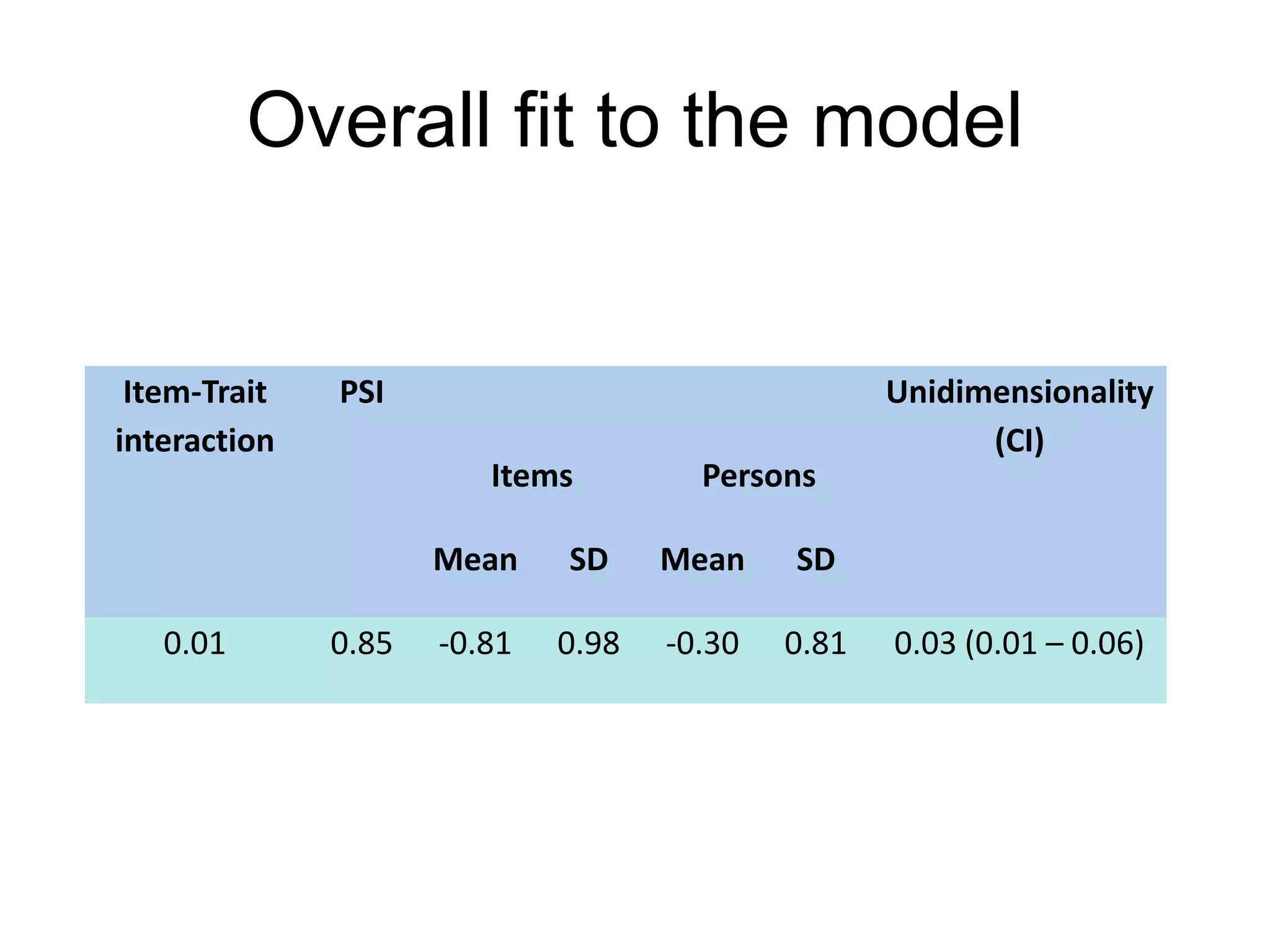 Rasch analysis of the Dermatology Life Quality Questionnaire (DLQI) | PPTX