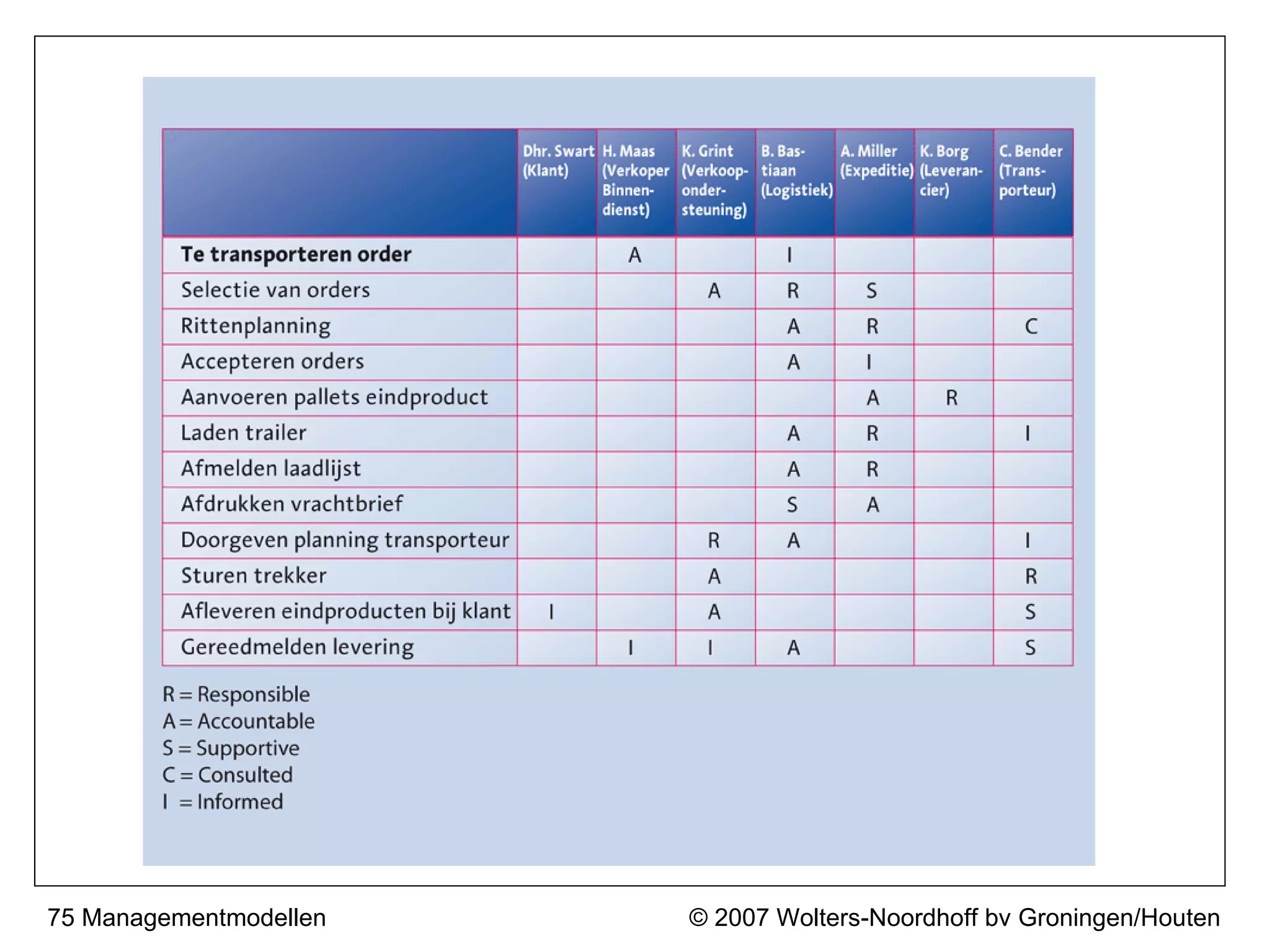 Rasci Matrix | PPT