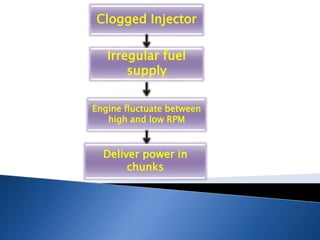 Clogged Fuel Injector | PPTX