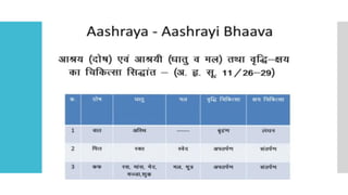 Detail description of ras dhatu in ayurveda | PPTX