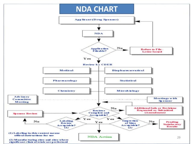 Regulatory Affairs - IND,NDA,ANDA | PPTX