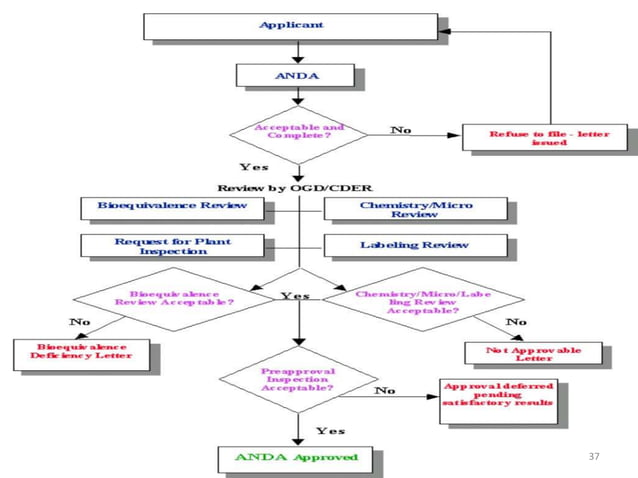 Regulatory Affairs - IND,NDA,ANDA | PPTX