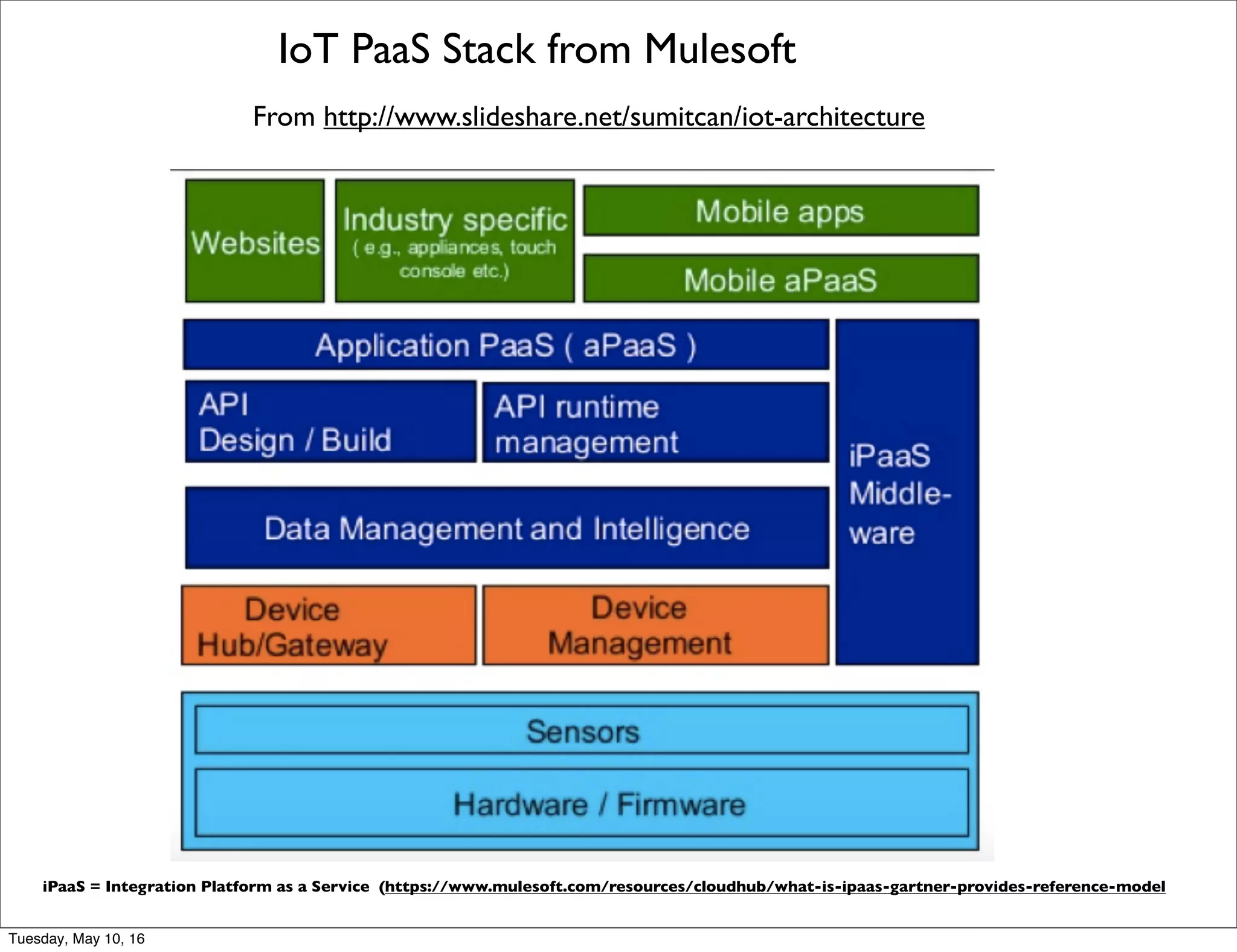 Reference Architectures for Layered CPS System of Systems using Data ...