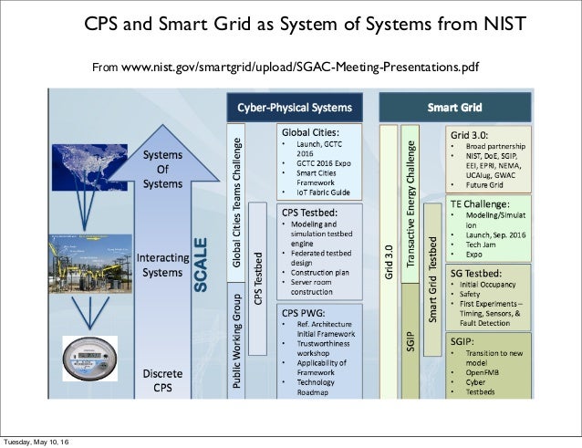 Ref Arch for CPS SoS by Kurt Lessmann