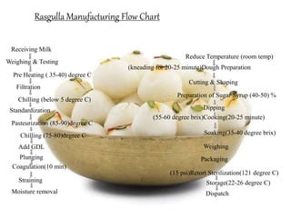 Rasgulla factory by sk.how to open a new rasgulla factory | PPTX