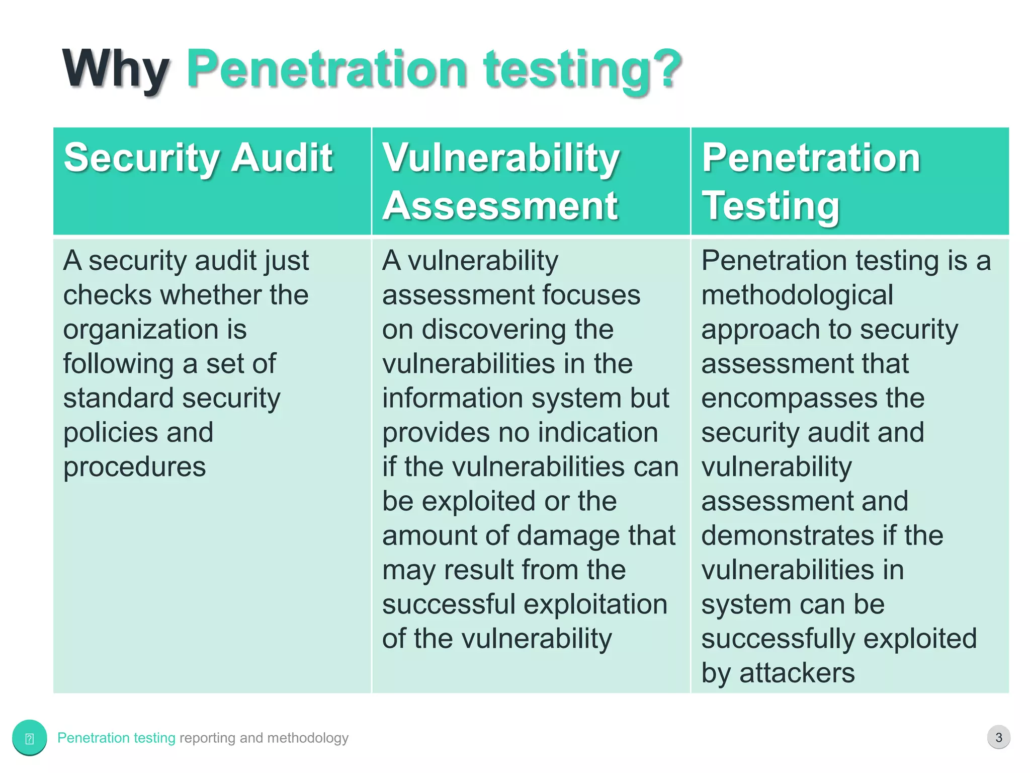 Penetration Testing Reporting And Methodology Ppt Free Download