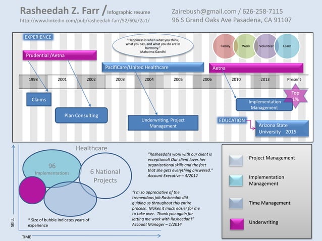 Rasheedah's Career Time Line | PPT