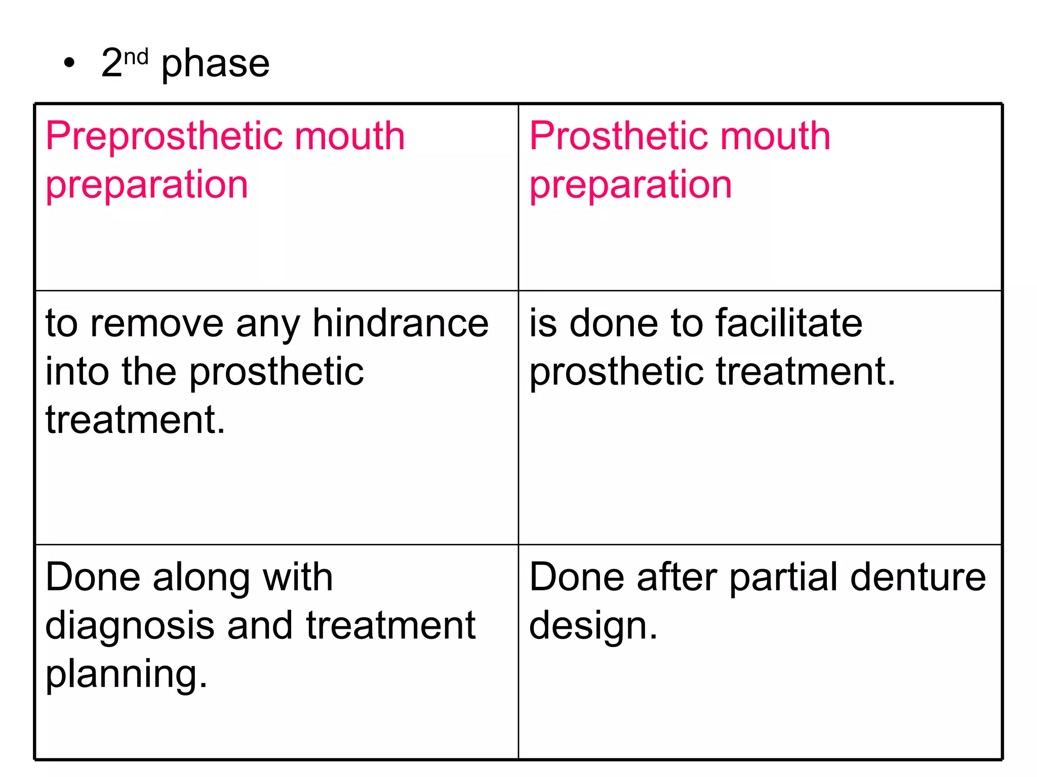 pre prosthetic mouth preparation | PPT