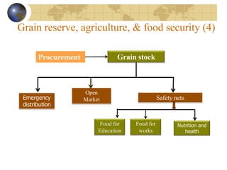 Strategic Grain Reserves Food Prices Stabilization in Africa | PPTX