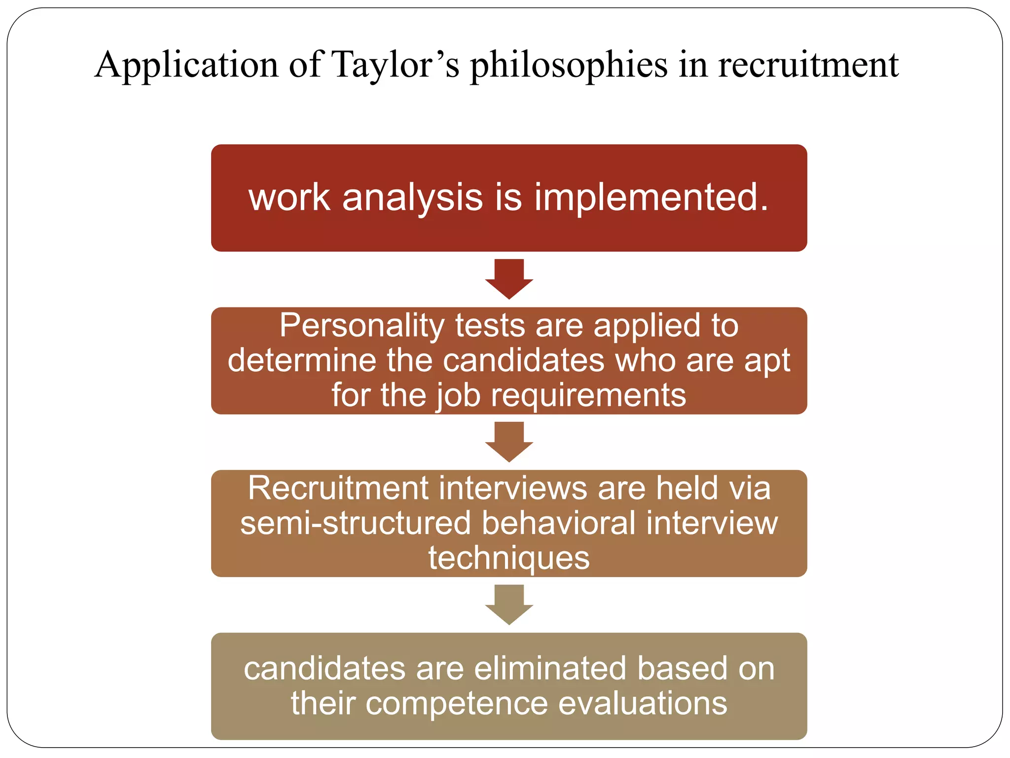 F.W.Taylor-Father of scientific management | PPTX