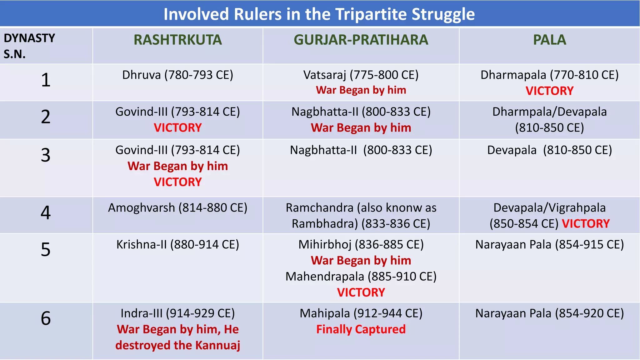 Political History of Rashtrakut Period.pptx