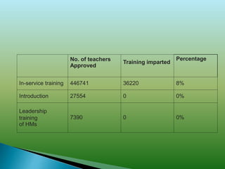 Rashtria Madhyamik Shiksha Abhiyan (rmsa) | PPTX | Education industry ...