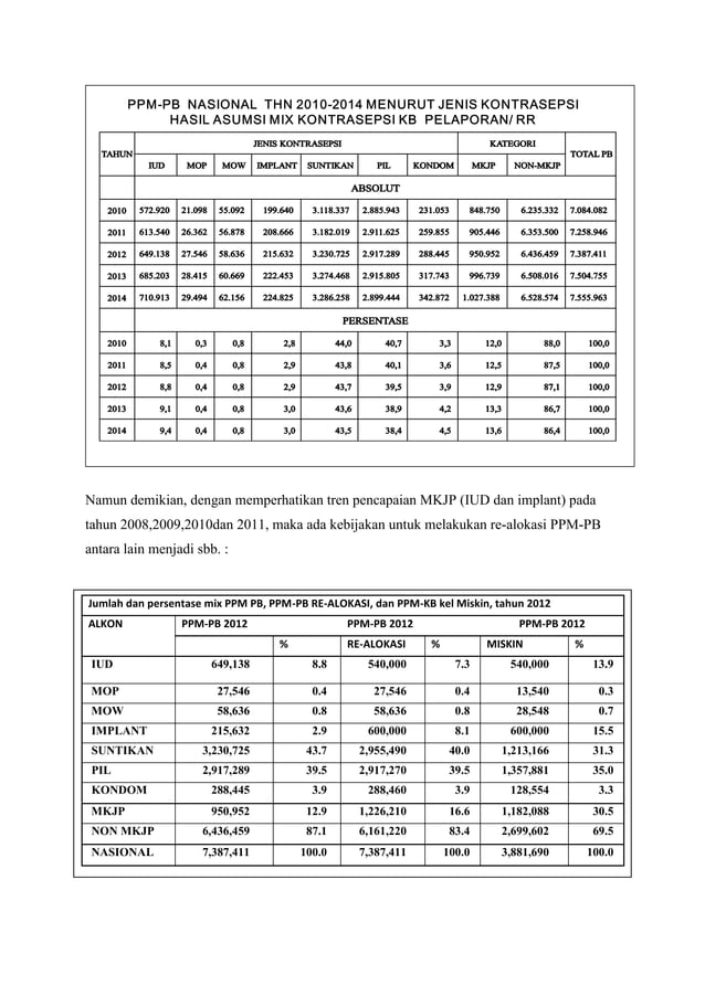 Rasio kemampuan ketersediaan alat kontrasepsi dan pencapaian perkiraan ...
