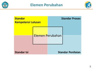 Rasional dan elemen perubahan kurikulum rev | PPTX